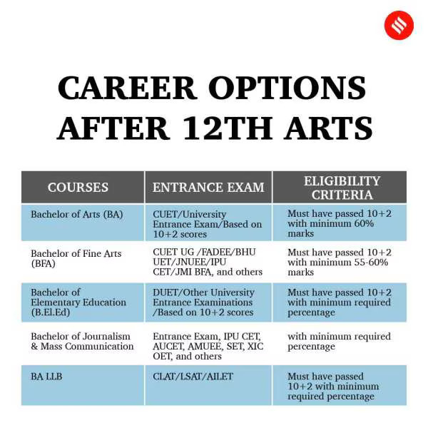 Top Career Options After 12th Arts| Arts Scope & Jobs