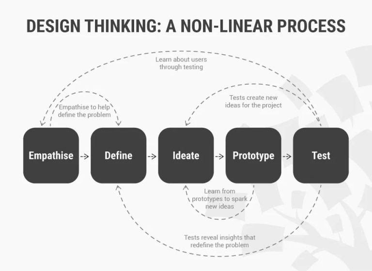 Prototyping in Design Thinking: Types & Benefits | Jaro Education