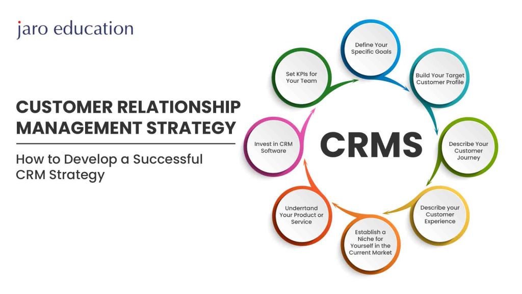 CRM & Tech: Strategic Sales Management