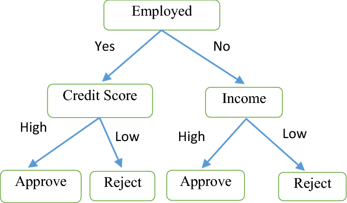 Decision Tree Model: A Powerful Data Mining Technique