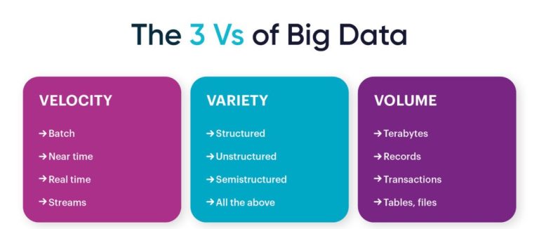 Big Data Analytics: Types and Applications