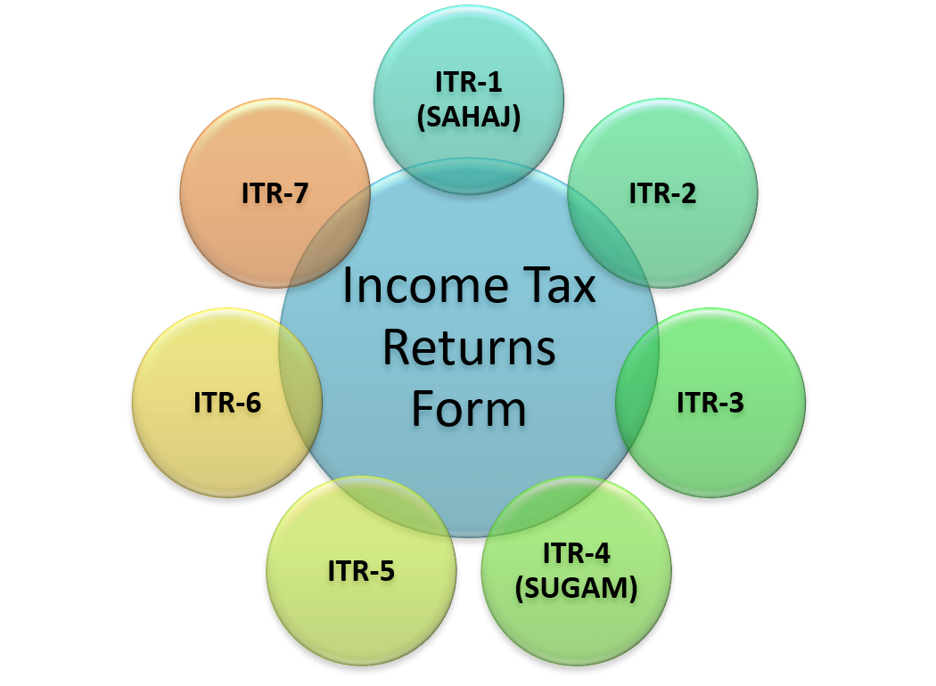 Guide to File ITR for Salaried Employees in India