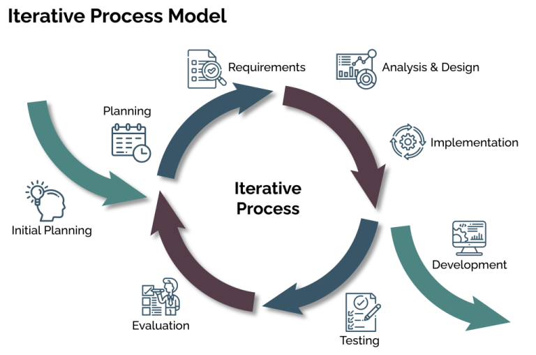 Testing & Iteration: Core Aspects of Design Thinking | Jaro Education