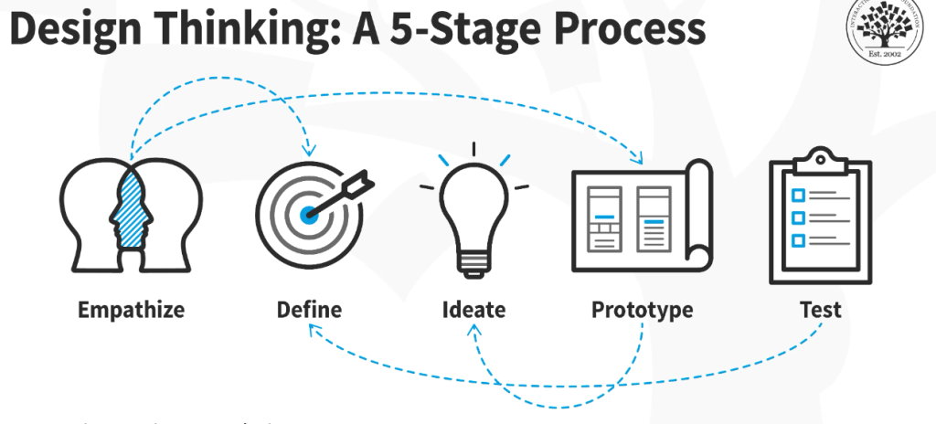 Design Thinking: Solutions & Challenges | Jaro Education