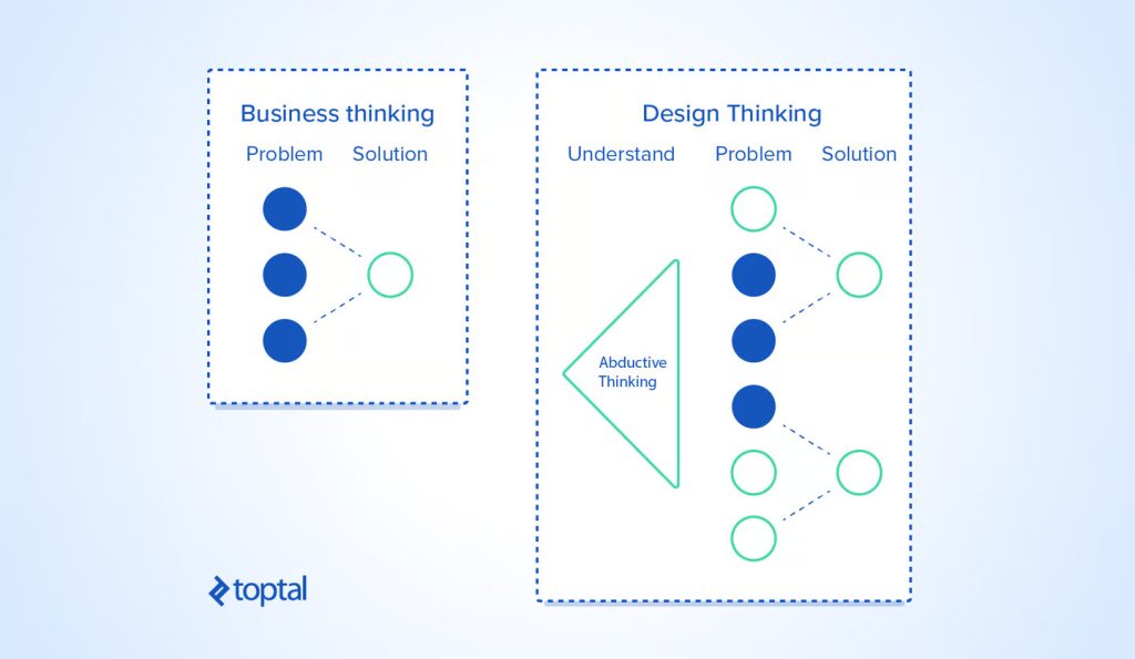 A Detailed Insight into Design Thinking