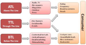 What is the Difference Between ATL and BTL Marketing?
