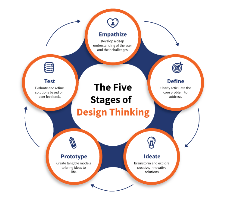 Design Thinking: Meaning, Principles, Process & Real-World Examples