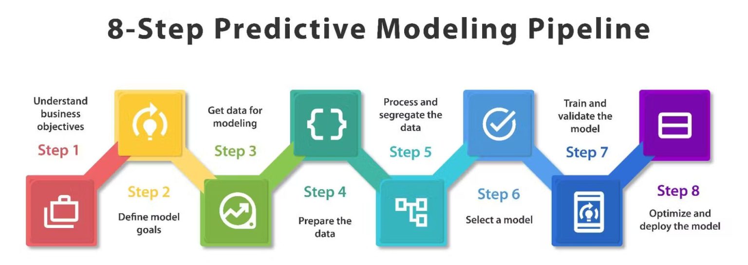 Predictive Modelling in Business Analytics: Types, Benefits & More