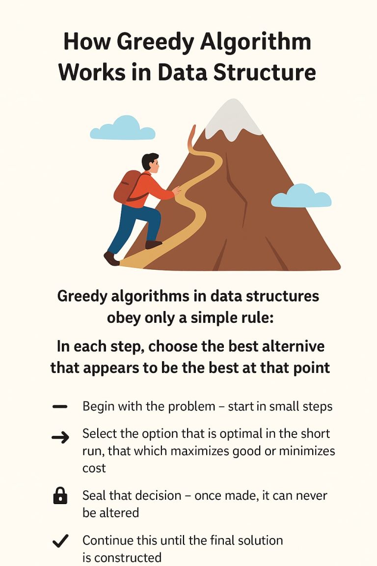 What is Greedy Algorithm? Method, Types & Examples