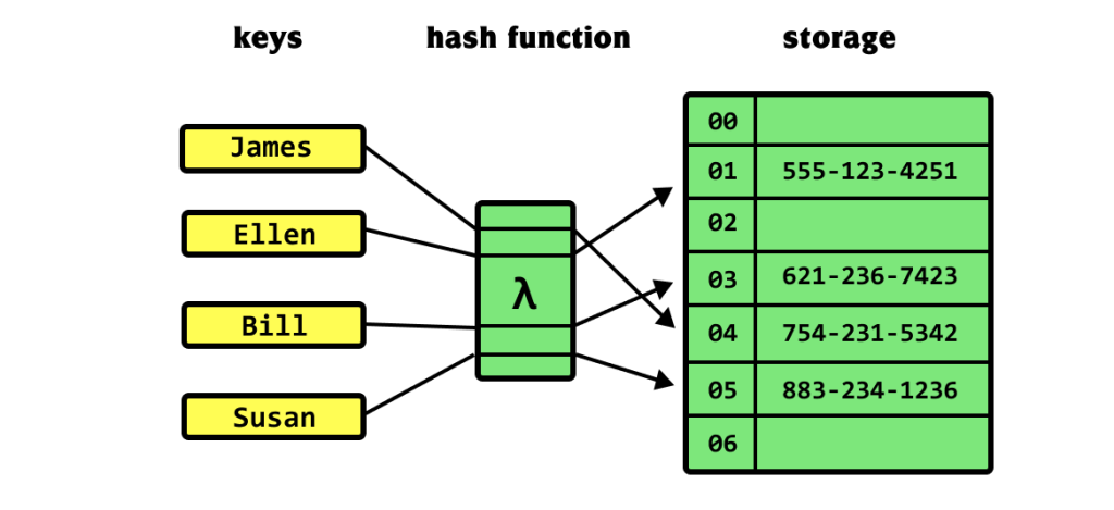 Hash Table in Python: What It Is and How to Build One