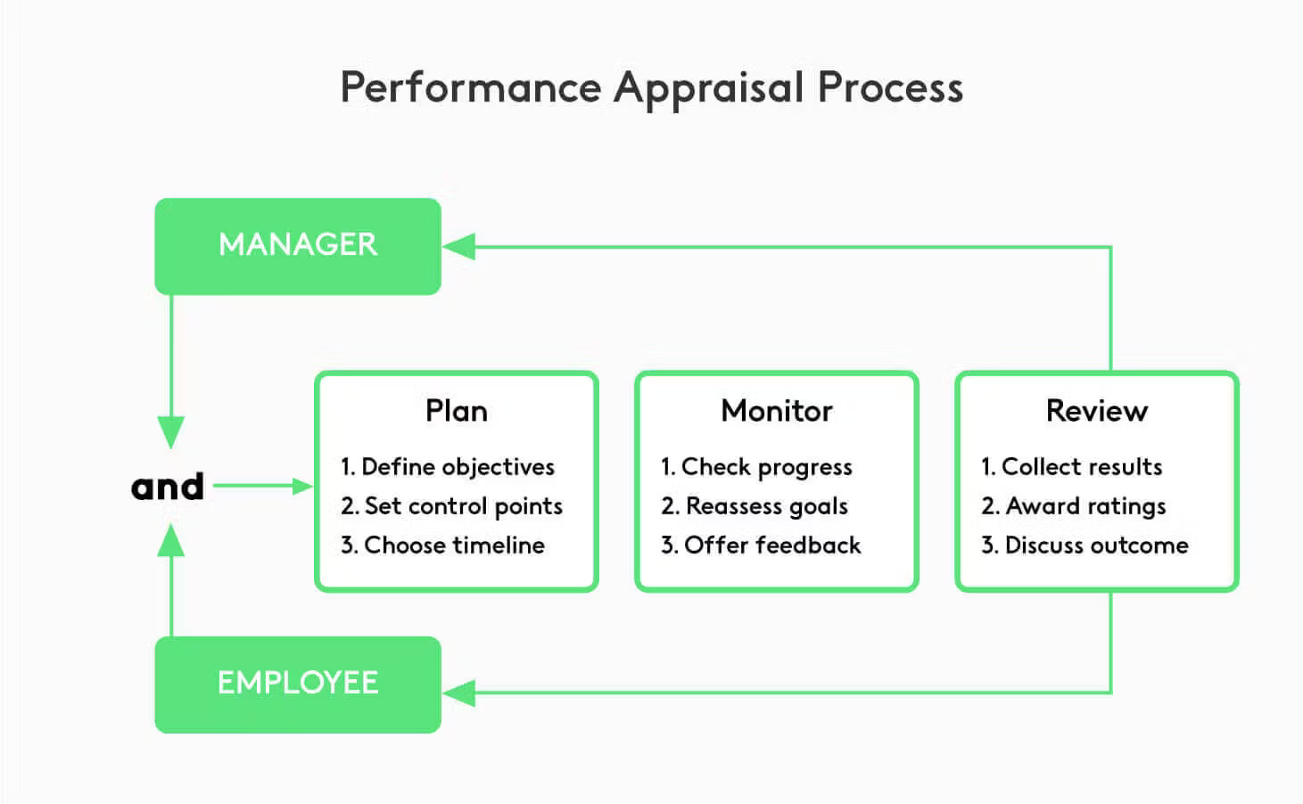 Mastering Performance Appraisal: Methods, Process & Evaluation Goals (2025)