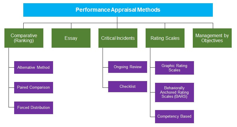 Mastering Performance Appraisal: Methods, Process & Evaluation Goals (2025)