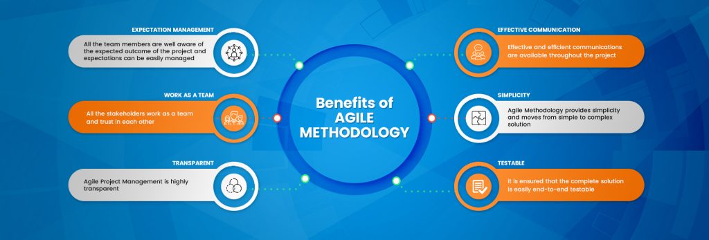 Agile Methodology: Types, Steps, Tools & Examples Guide