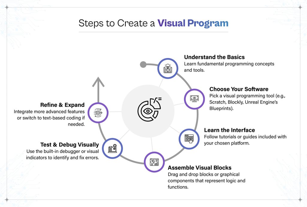 What is Visual Programming? Meaning, Examples & Guide