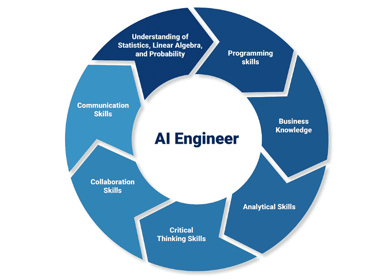 How to Become an AI Engineer: Complete 2026 Guide