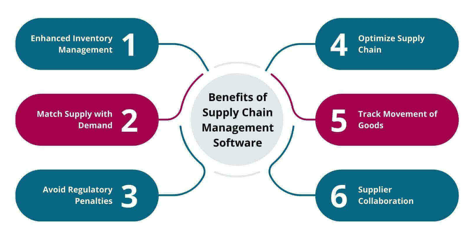 Top 15 Supply Chain Management Tools to Know in 2025