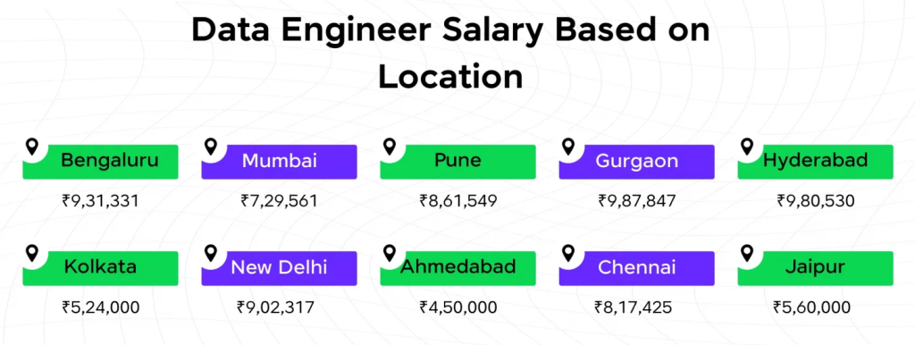 Data Engineer Salary India 2026: From Entry to Senior