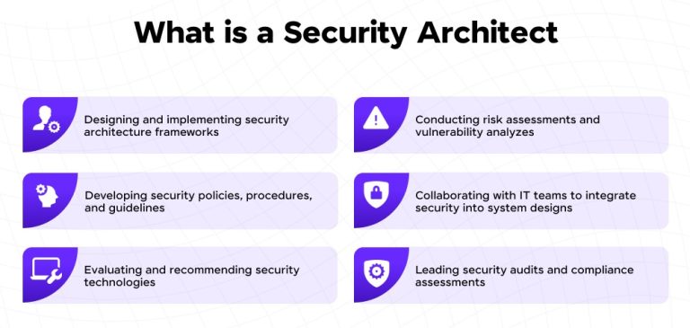 Security Architect in 2026: Skills, Career Path & Salary