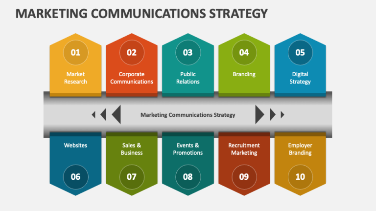 Guide to Marketing Communication, Processes and Strategies