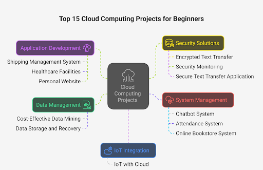 Beginner to Advanced Cloud Computing Project Ideas & Topics