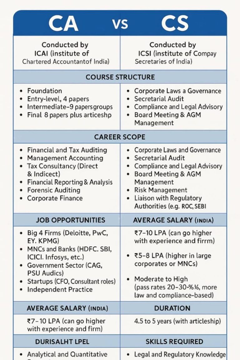 CA Vs CS: Which One to Choose?