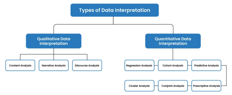 Learn Data Interpretation: Concepts, Types & Cases