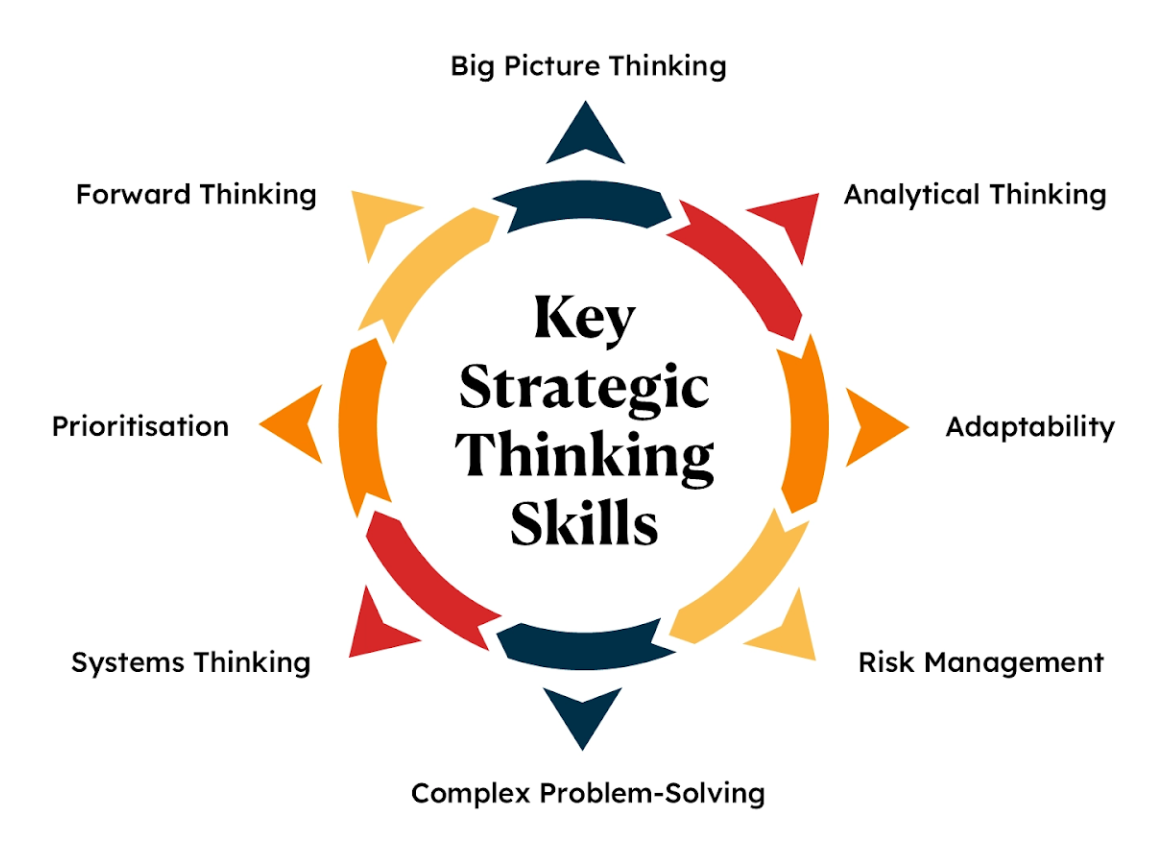 Develop Strategic Thinking Skills for Career Success